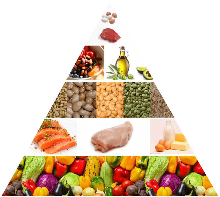 Healthy Food Pyramid 2018 What Foods How Much Should You Eat 